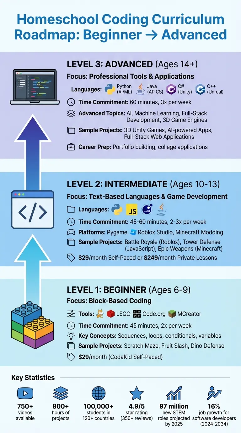 Best Homeschool Coding Curriculum in 2026 - CodaKid