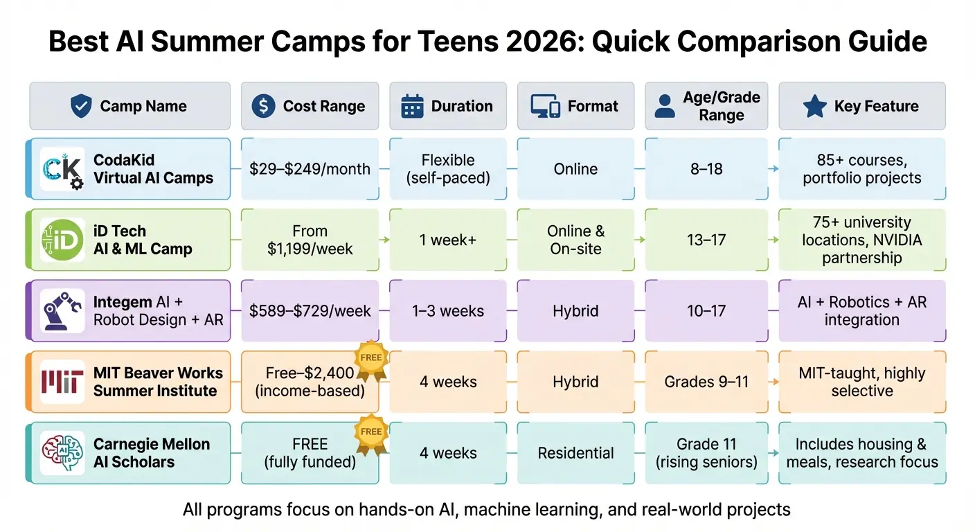 Best AI Summer Camps for Teens (2026) - CodaKid